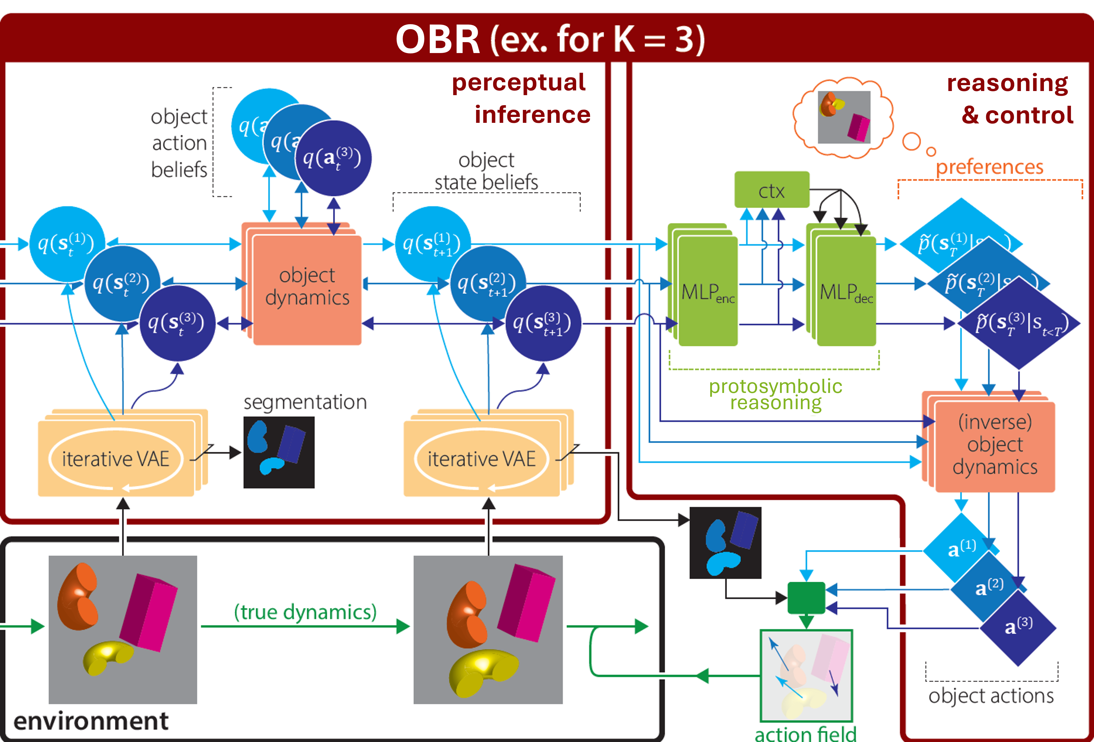 [2411.17438] Object-centric proto-symbolic behavioural reasoning from pixels