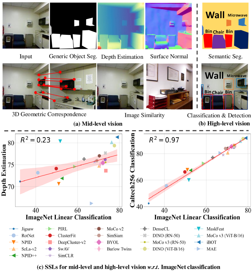 [2411.17474] Probing the Mid-level Vision Capabilities of Self-Supervised Learning