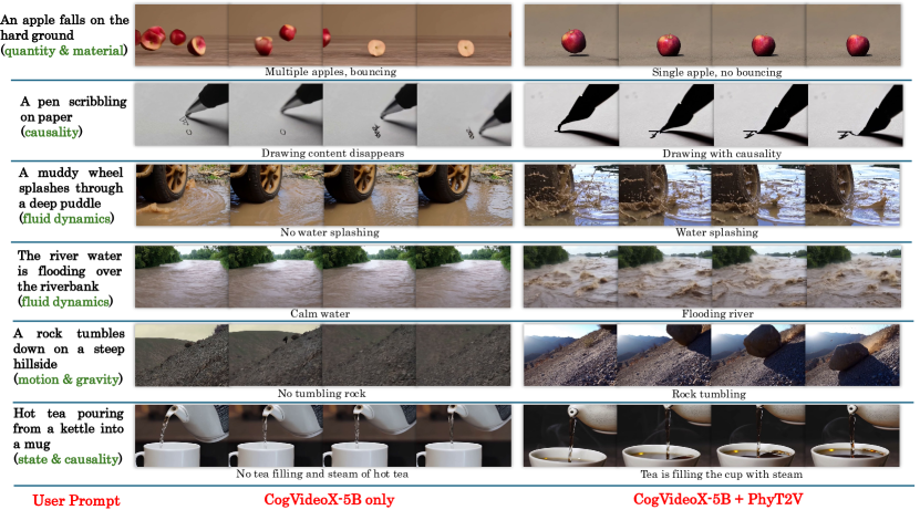 [2412.00596] PhyT2V: LLM-Guided Iterative Self-Refinement for Physics-Grounded Text-to-Video ...