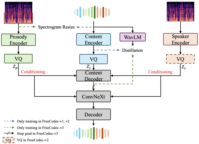 [2412.01053] FreeCodec: A disentangled neural speech codec with fewer ...