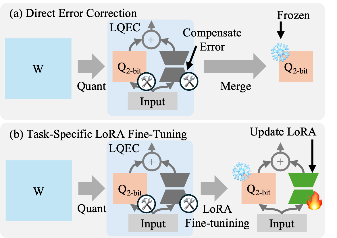 [2412.01129] RILQ: Rank-Insensitive LoRA-based Quantization Error Compensation for Boosting 2 ...