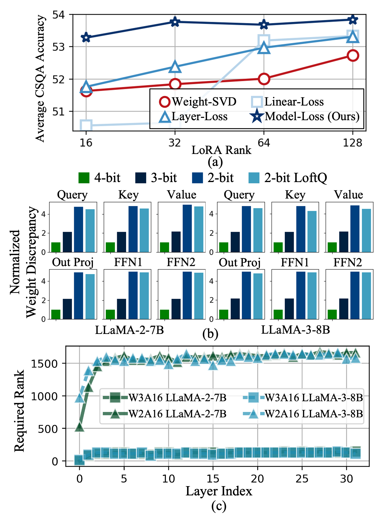 [2412.01129] RILQ: Rank-Insensitive LoRA-based Quantization Error Compensation for Boosting 2 ...