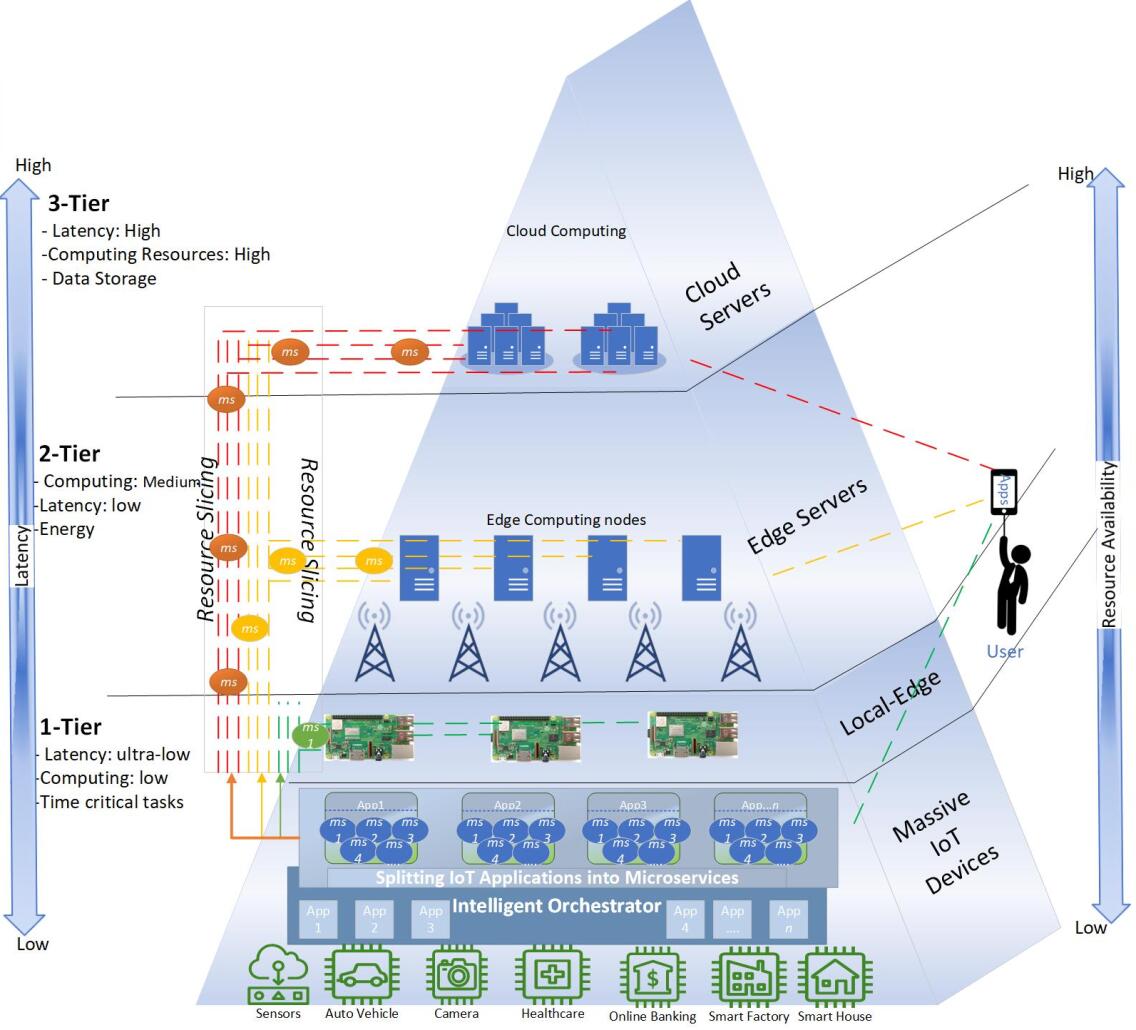 [2412.03181] Resource Slicing through Intelligent Orchestration of Energy-aware IoT services in ...