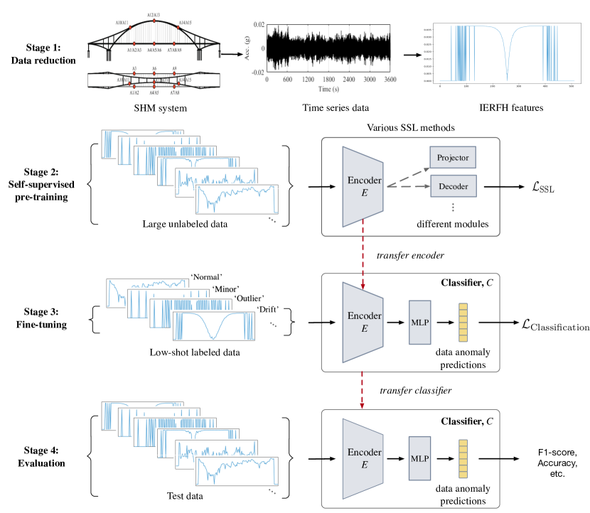 [2412.03880] Transferring self-supervised pre-trained models for SHM ...