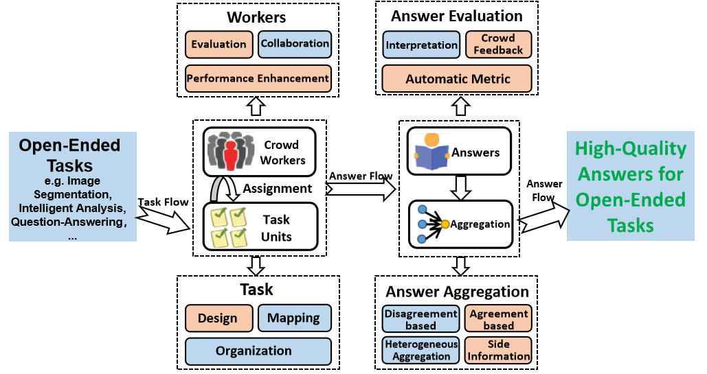 [2412.03991] Quality Control in Open-Ended Crowdsourcing: A Survey