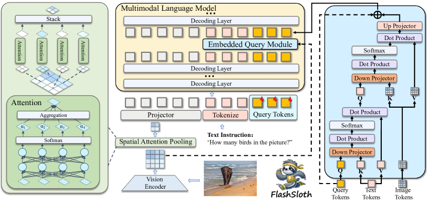 [2412.04317] FlashSloth : Lightning Multimodal Large Language Models via Embedded Visual Compression