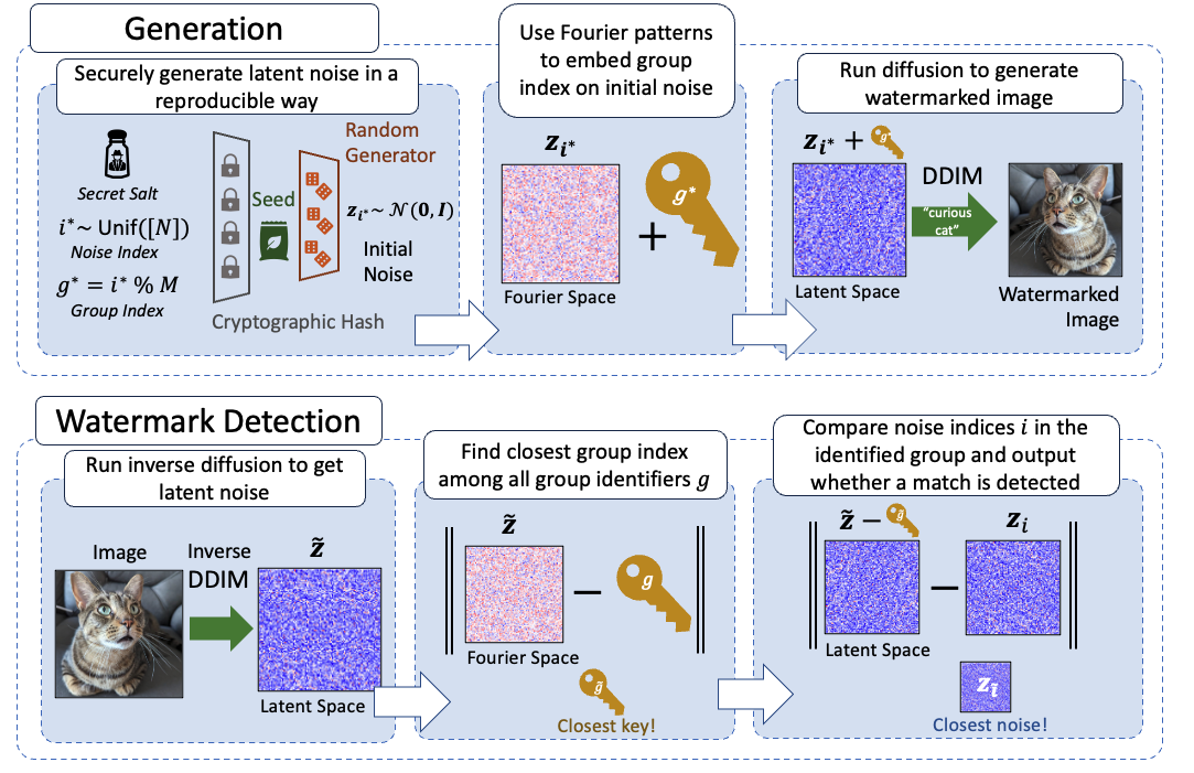 [2412.04653] Hidden in the Noise: Two-Stage Robust Watermarking for Images