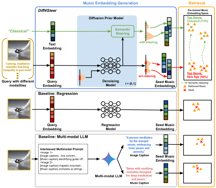 [2412.04746] Diff4Steer: Steerable Diffusion Prior for Generative Music Retrieval with Semantic ...
