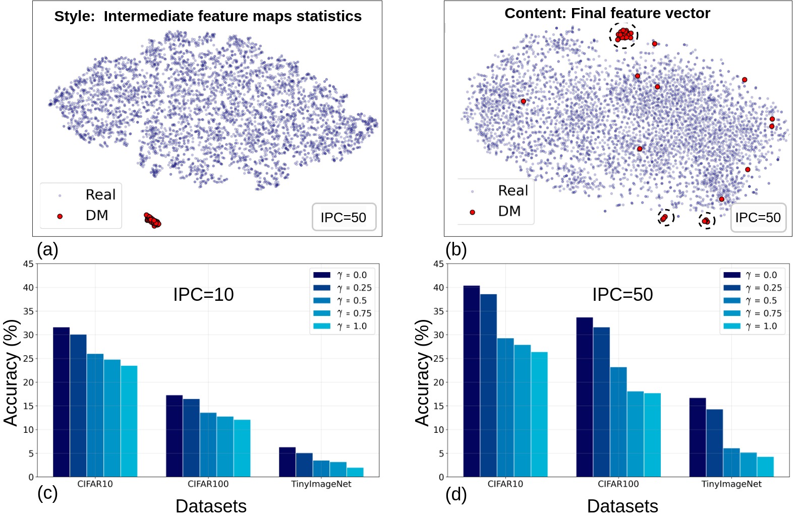 [2412.04748] Decomposed Distribution Matching in Dataset Condensation