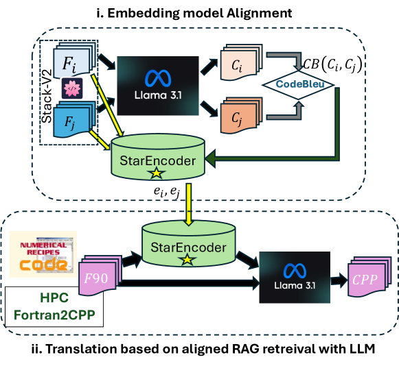 [2412.05159] Enhancing Cross-Language Code Translation via Task-Specific Embedding Alignment in ...