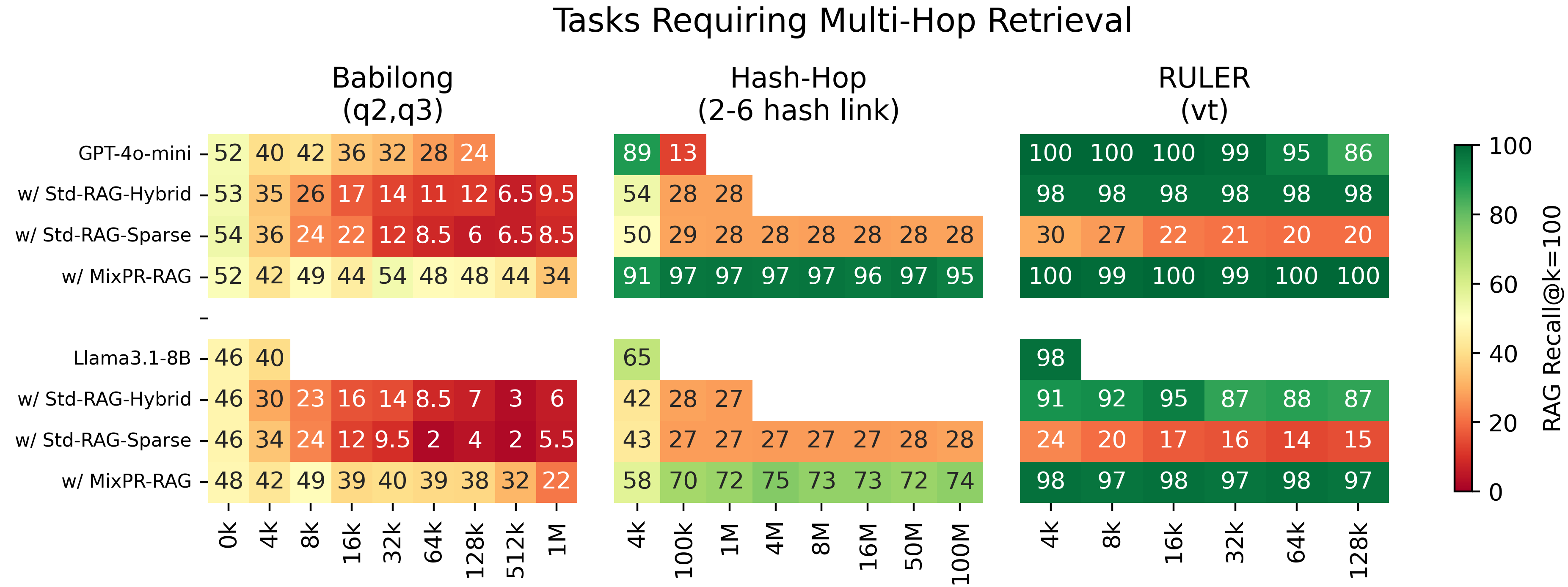 [2412.06078] Mixture-of-PageRanks: Replacing Long-Context with Real ...
