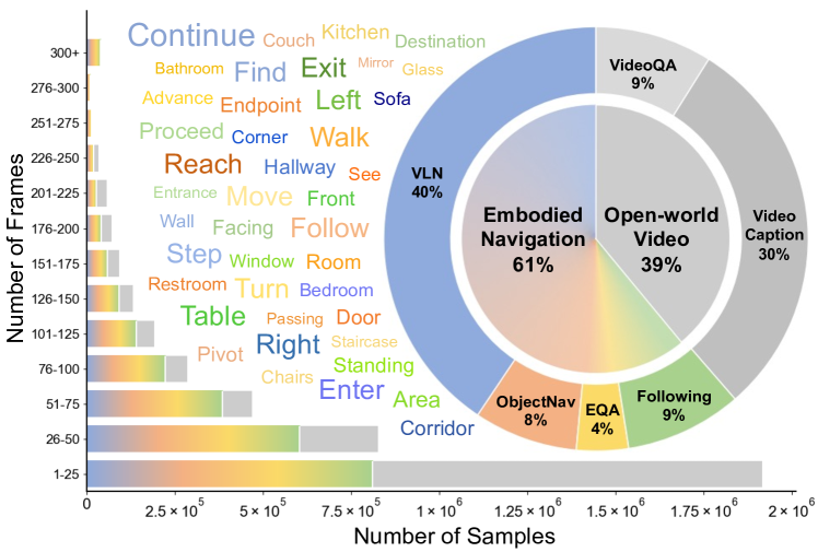 [2412.06224] Uni-NaVid: A Video-based Vision-Language-Action Model for Unifying Embodied ...
