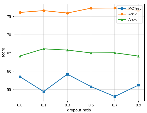 [2412.08946] MoSLD: An Extremely Parameter-Efficient Mixture-of-Shared LoRAs for Multi-Task Learning