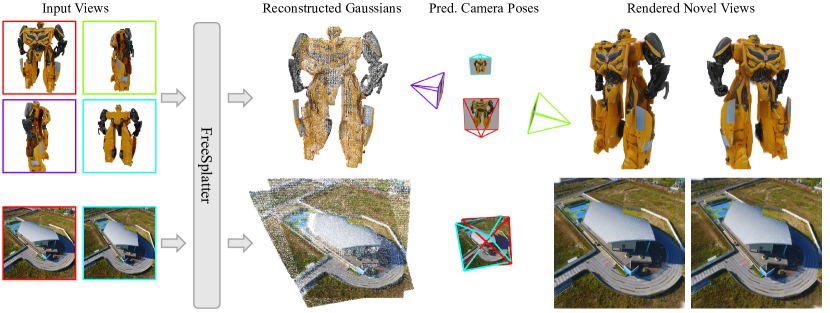 [2412.09573] FreeSplatter: Pose-free Gaussian Splatting for Sparse-view 3D Reconstruction