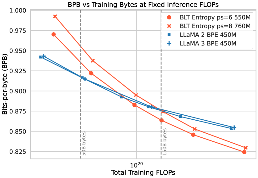 [2412.09871] Byte Latent Transformer: Patches Scale Better Than Tokens