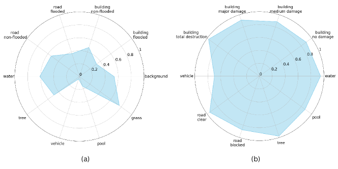 [2412.10756] Damage Assessment after Natural Disasters with UAVs ...