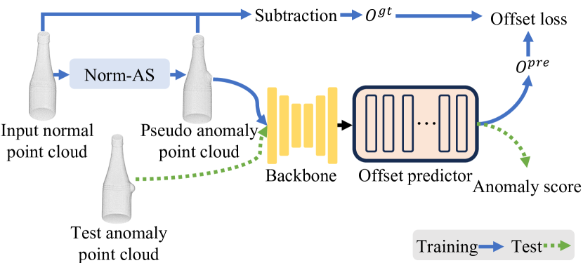 [2412.12617] PO3AD: Predicting Point Offsets toward Better 3D Point Cloud Anomaly Detection