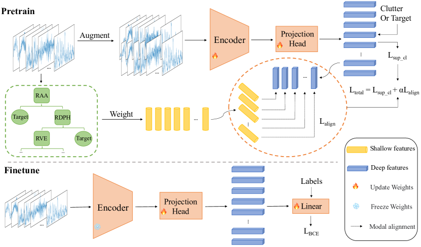 [2412.12620] Multi-Domain Features Guided Supervised Contrastive Learning for Radar Target Detection