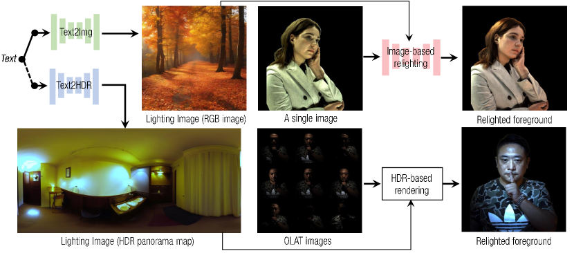[2412.13734] Text2Relight: Creative Portrait Relighting with Text Guidance