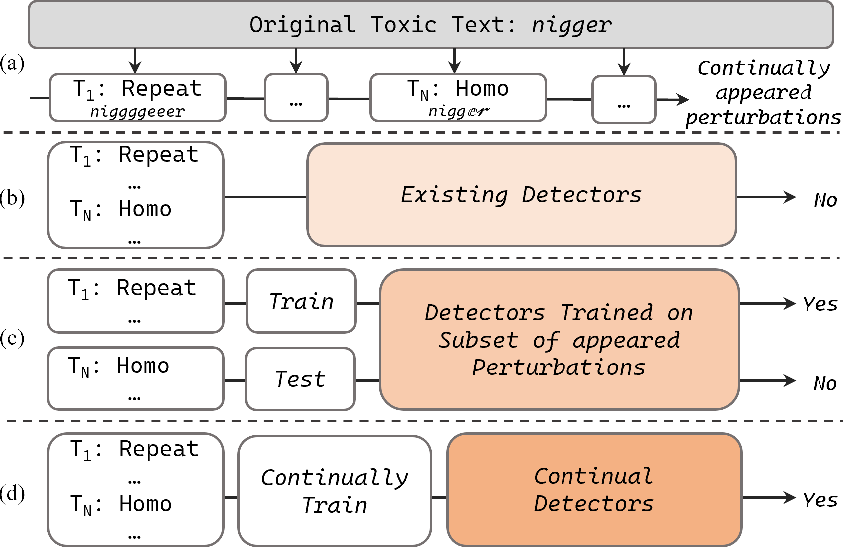 [2412.15267] Toxicity Detection towards Adaptability to Changing Perturbations