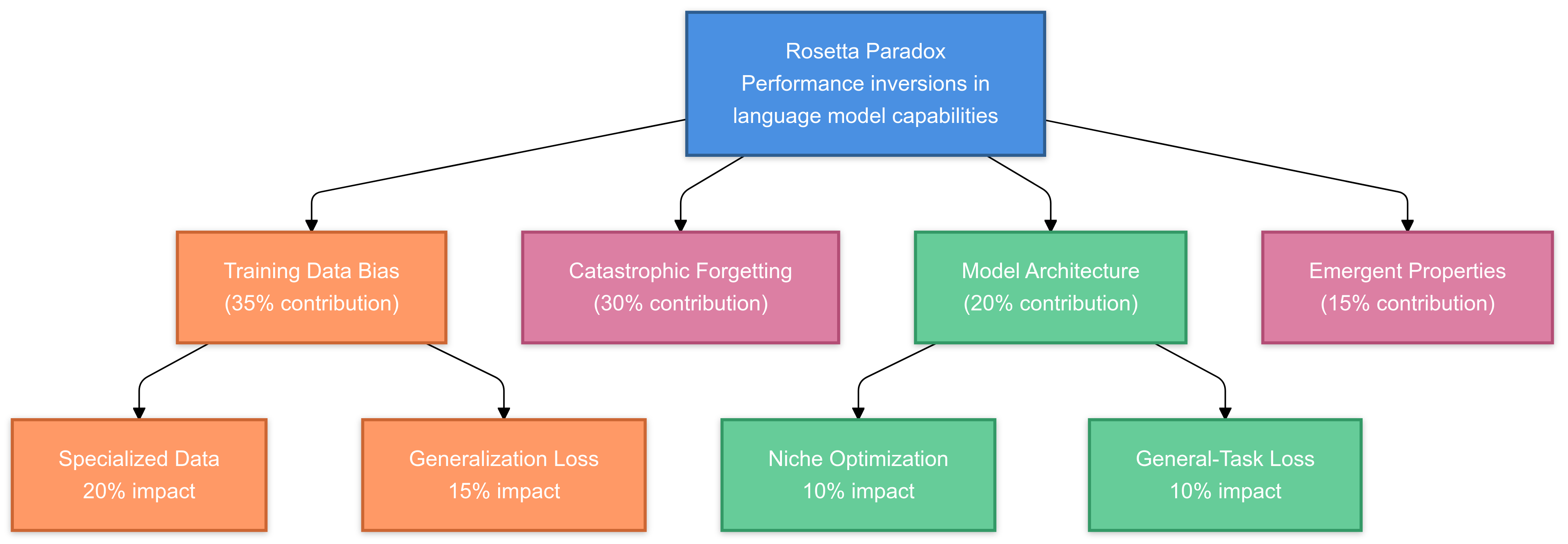 [2412.17821] The Rosetta Paradox: Domain-Specific Performance ...