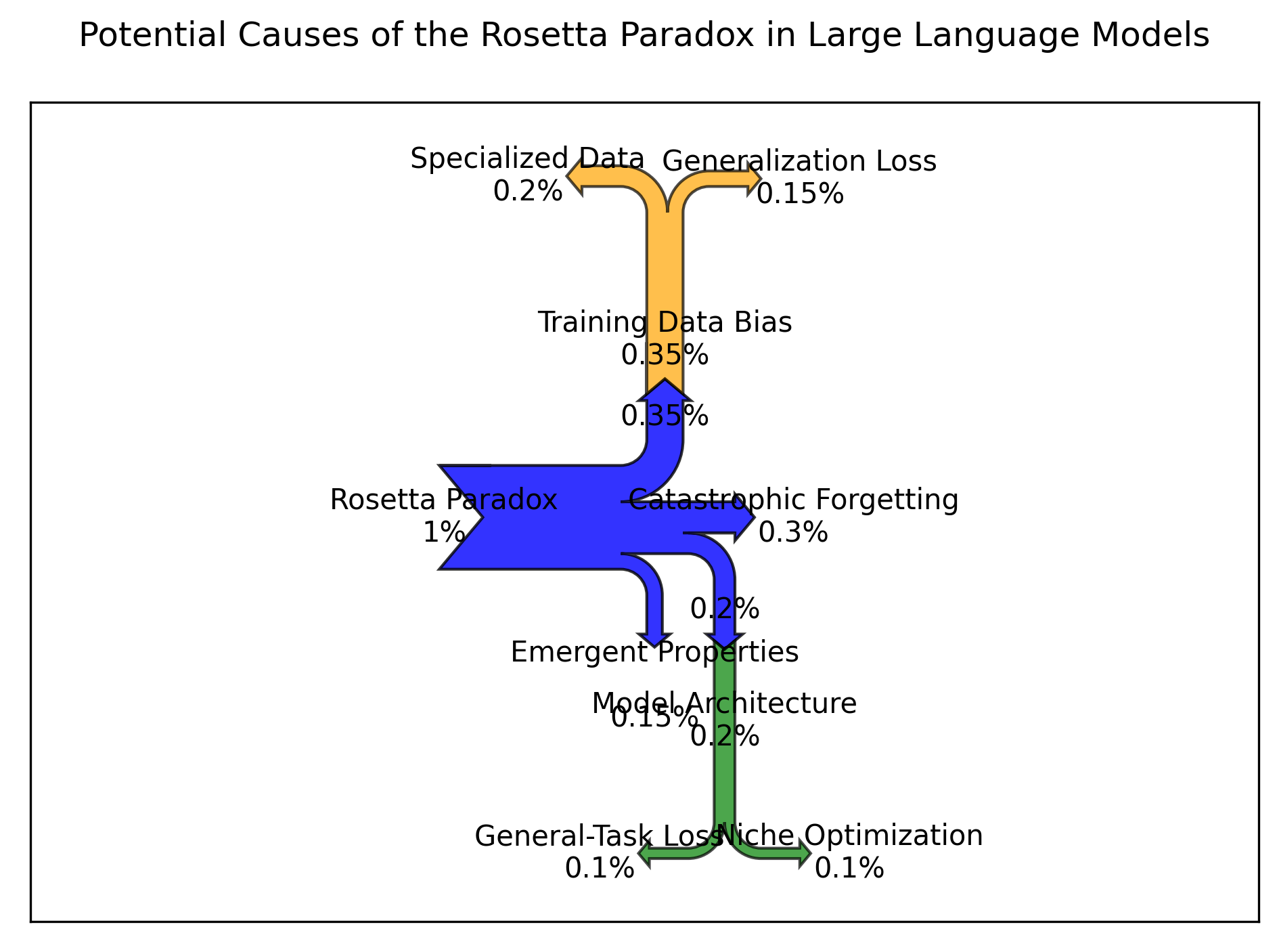 [2412.17821] The Rosetta Paradox: Domain-Specific Performance Inversions in Large Language Models