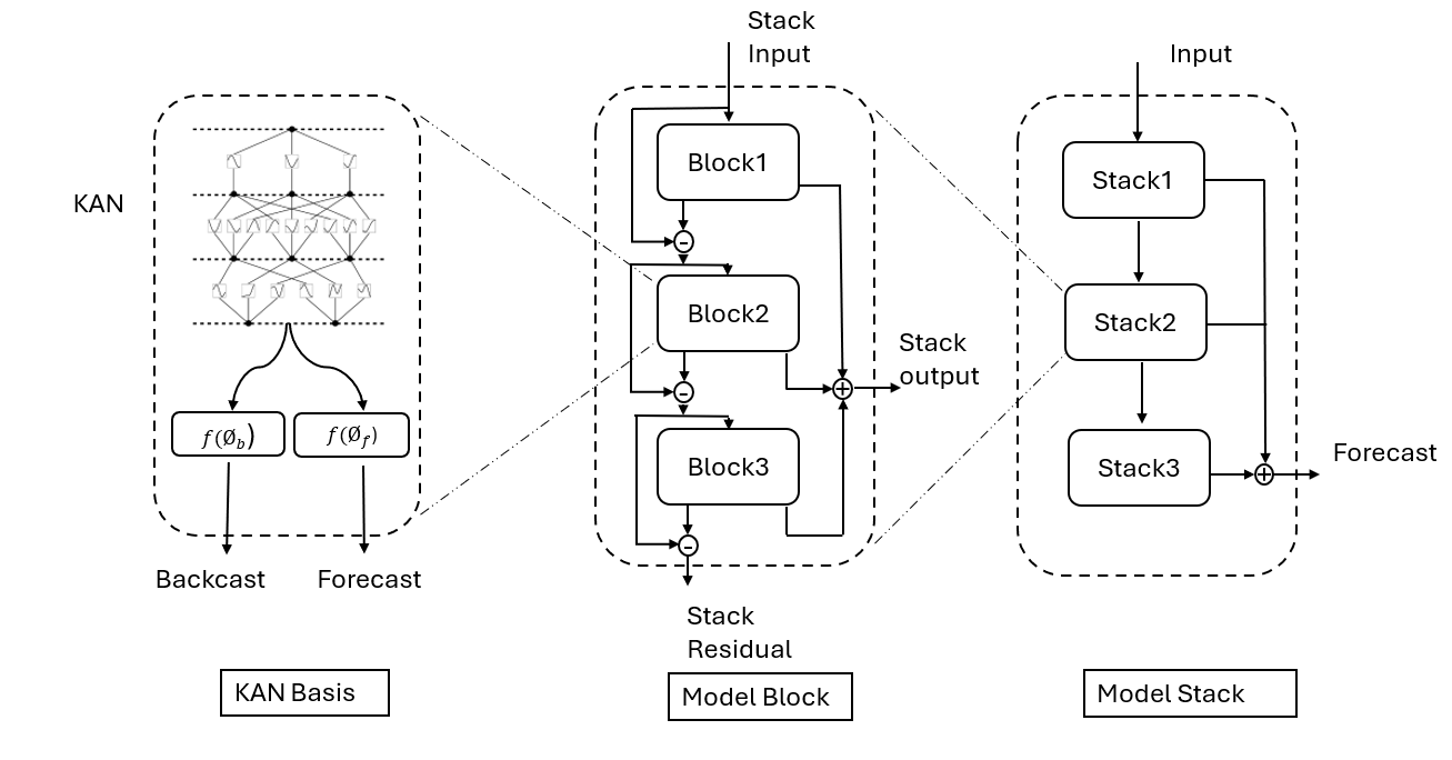 [2412.17853] Zero Shot Time Series Forecasting Using Kolmogorov Arnold ...