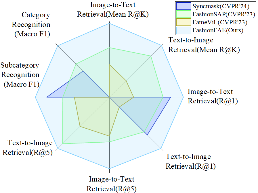 [2412.19997] FashionFAE: Fine-grained Attributes Enhanced Fashion ...