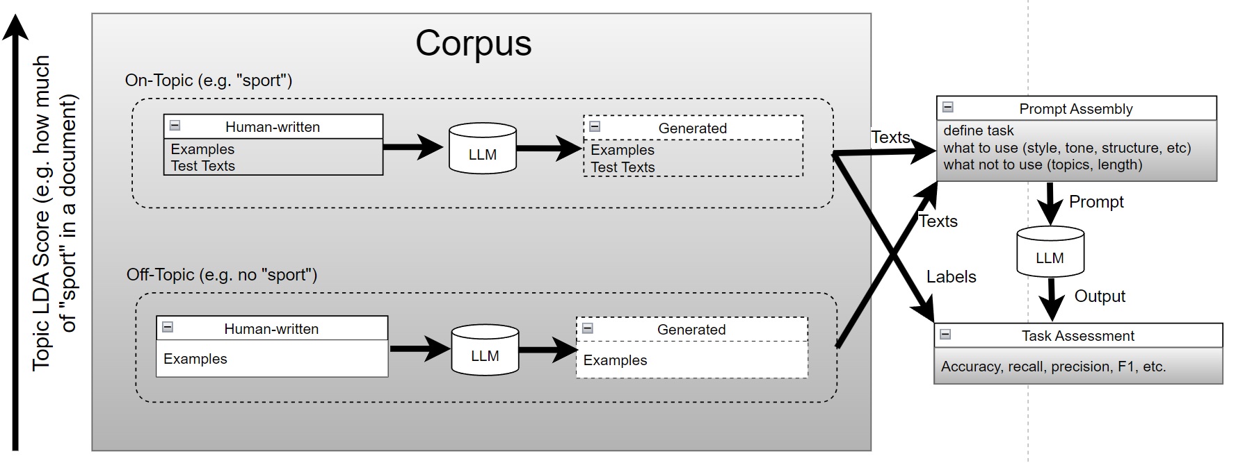 [2412.20595] Controlling Out-of-Domain Gaps in LLMs for Genre Classification and Generated Text ...