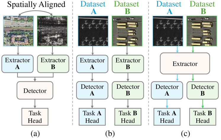 [2412.20665] SM3Det: A Unified Model for Multi-Modal Remote Sensing Object Detection