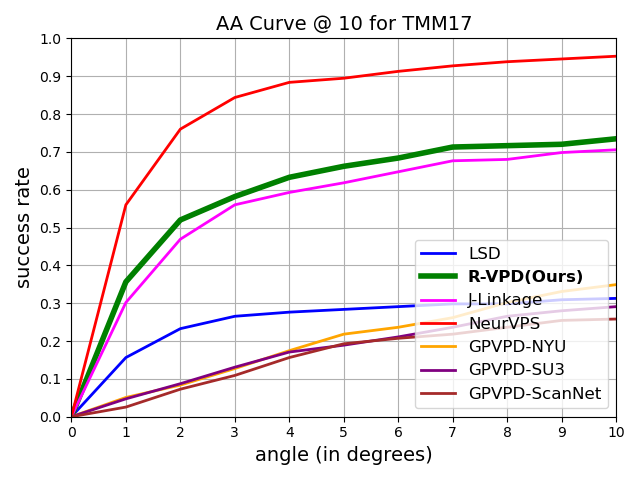 [2412.20666] Recurrence-based Vanishing Point Detection