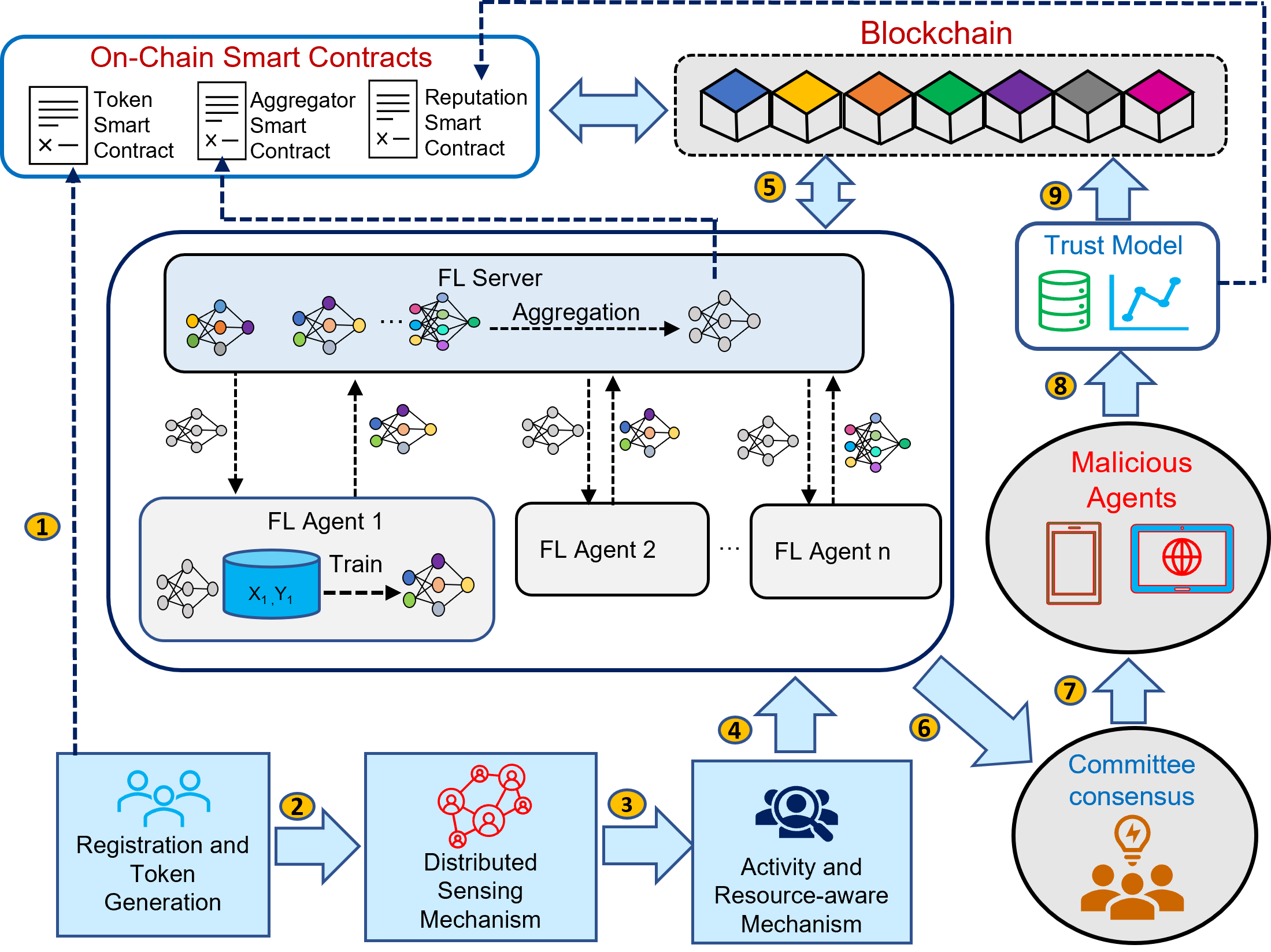[2412.20674] Blockchain-Empowered Cyber-Secure Federated Learning for Trustworthy Edge Computing