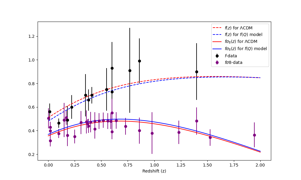 [2412.20831] Constraining the modified symmetric teleparallel gravity using cosmological data