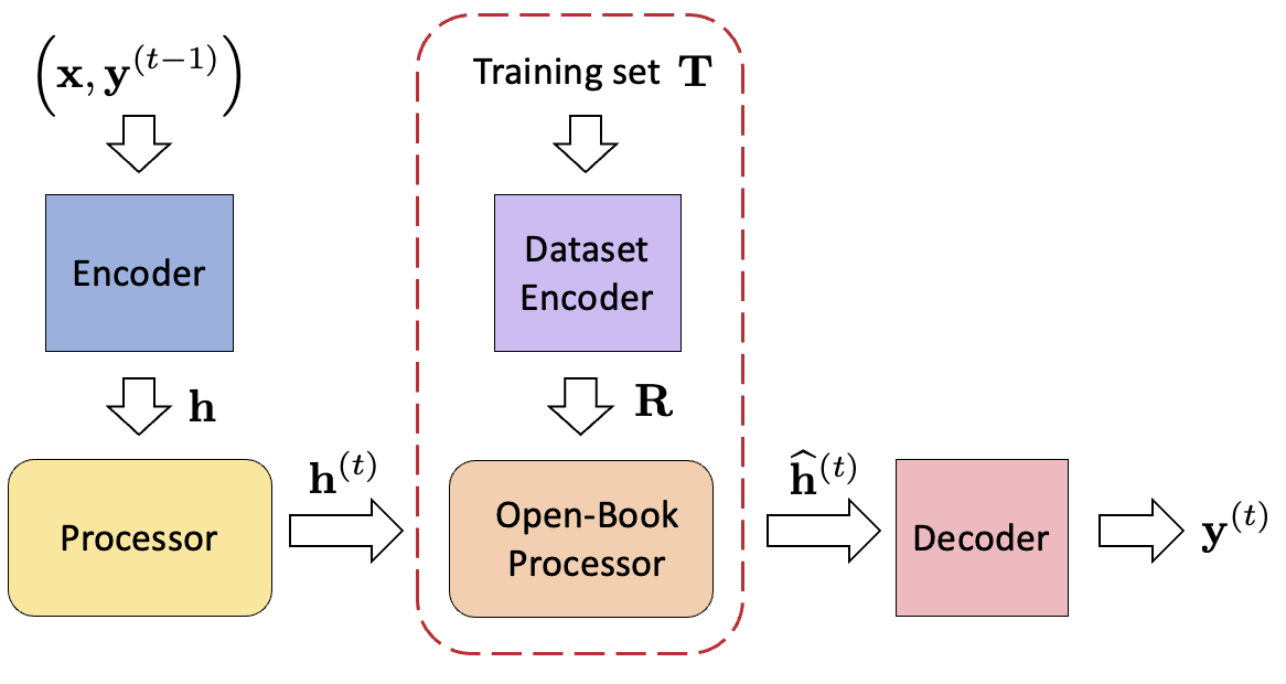 [2501.00072] Open-Book Neural Algorithmic Reasoning