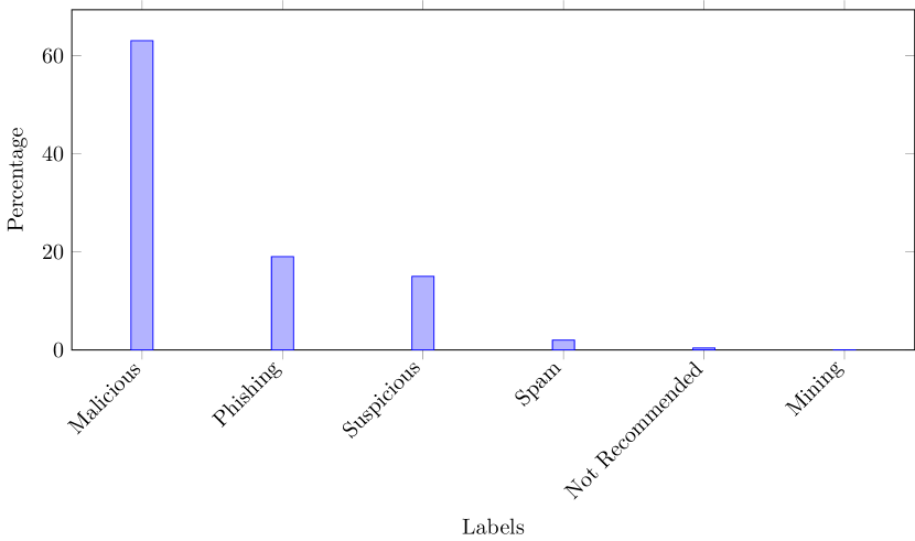 [2501.00356] A New Dataset and Methodology for Malicious URL Classification