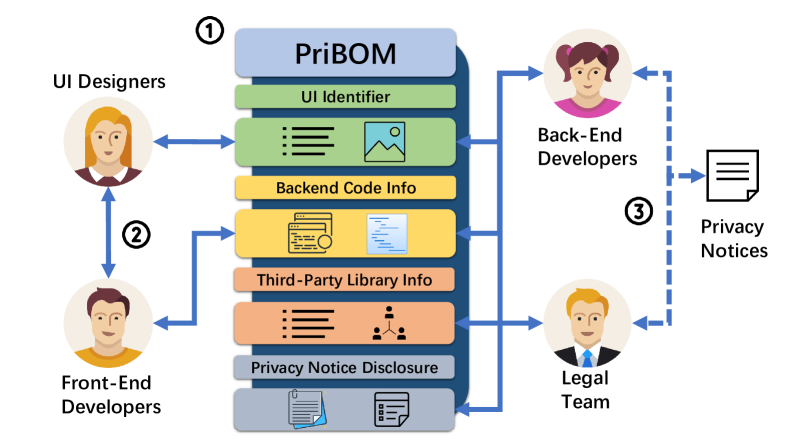 [2501.01131] Privacy Bills of Materials: A Transparent Privacy ...