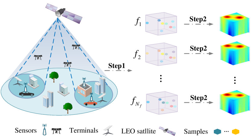 [2501.02775] Constructing 4D Radio Map in LEO Satellite Networks with ...