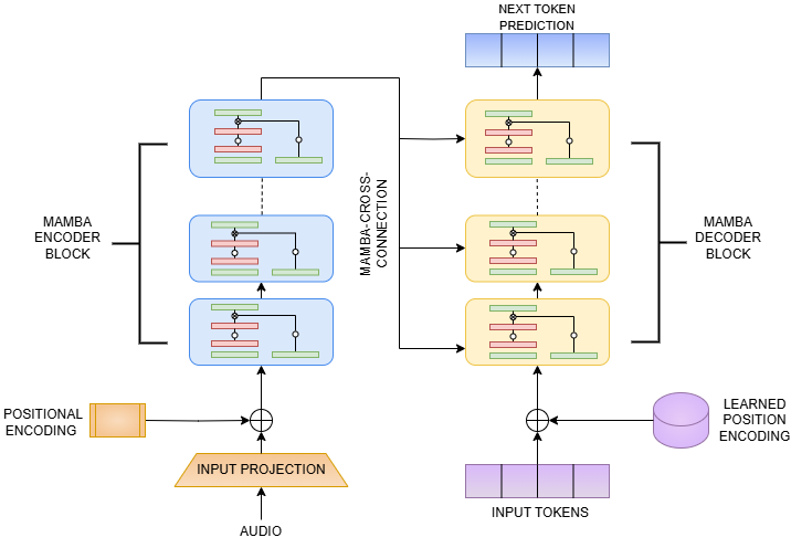 [2501.02832] Samba-ASR: State-Of-The-Art Speech Recognition Leveraging Structured State-Space Models
