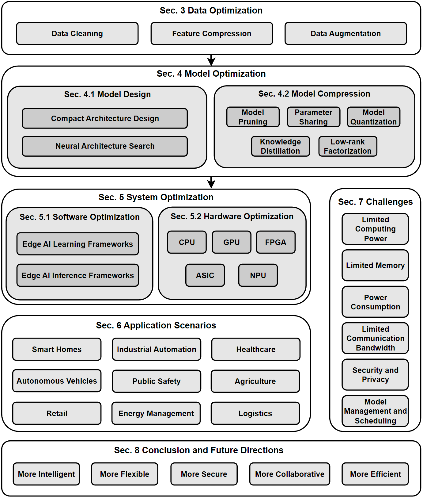 [2501.03265] Optimizing Edge AI: A Comprehensive Survey on Data, Model, and System Strategies