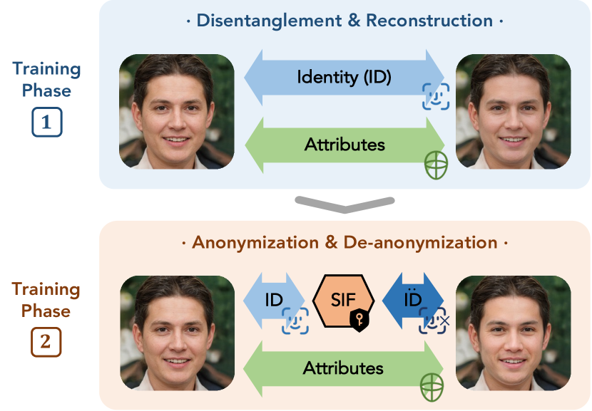 [2501.04390] iFADIT: Invertible Face Anonymization via Disentangled Identity Transform