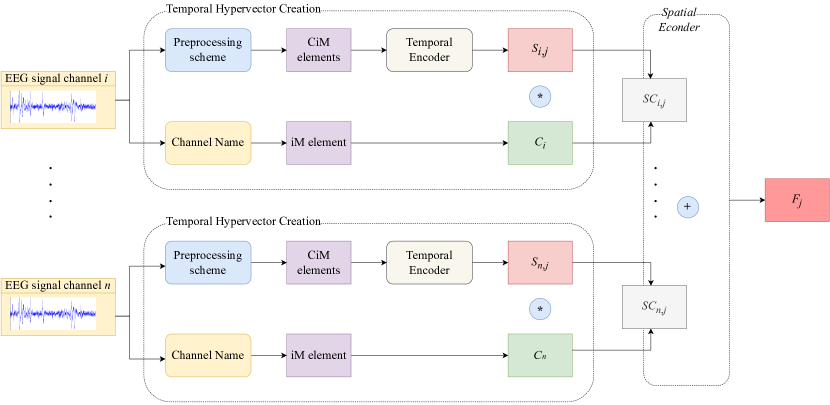 [2501.05186] Hyperdimensional Computing for ADHD Classification using EEG Signals