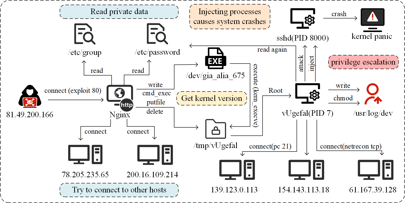 [2501.06997] TFLAG: Towards Practical APT Detection via Deviation-Aware Learning on Temporal ...