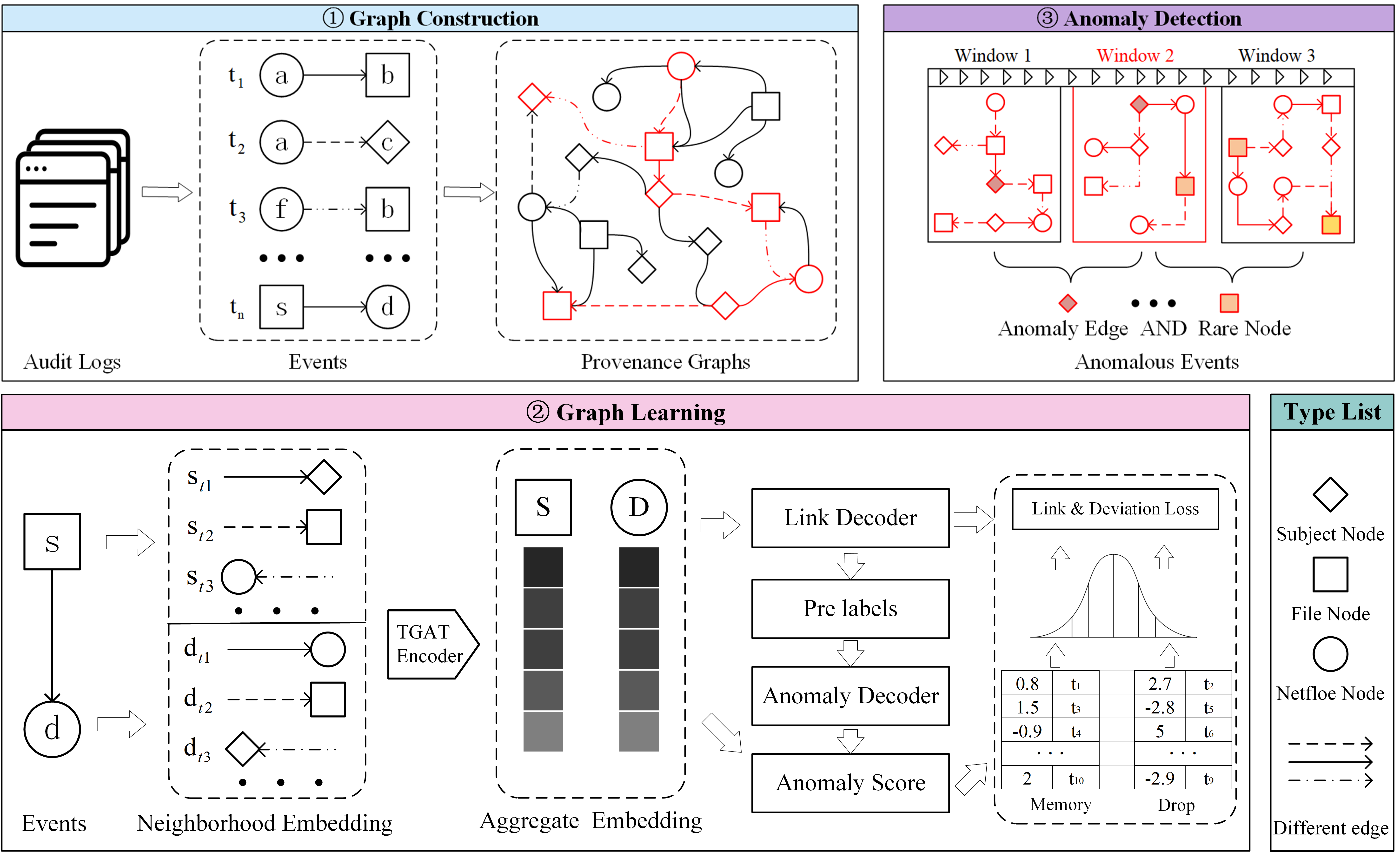 [2501.06997] TFLAG: Towards Practical APT Detection via Deviation-Aware Learning on Temporal ...