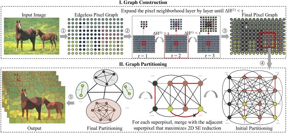 [2501.07069] Hierarchical Superpixel Segmentation via Structural Information Theory