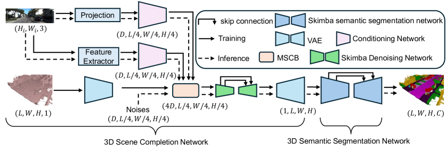 [2501.07260] Skip Mamba Diffusion for Monocular 3D Semantic Scene ...
