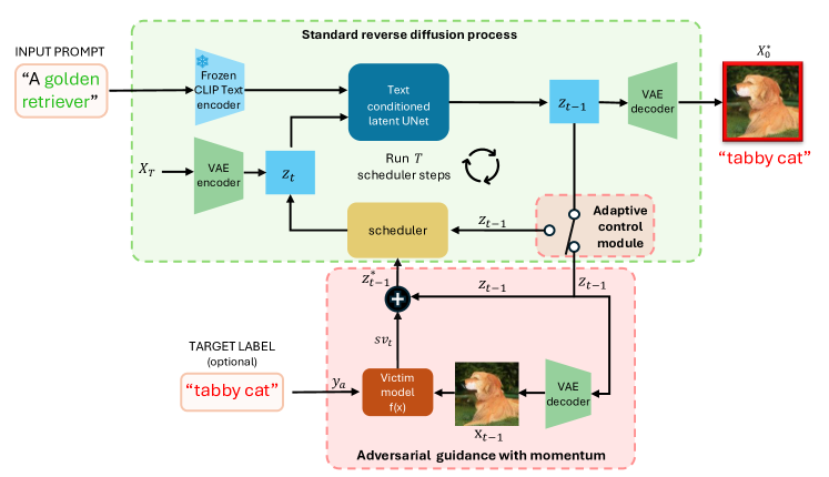 [2501.07922] VENOM: Text-driven Unrestricted Adversarial Example Generation with Diffusion Models