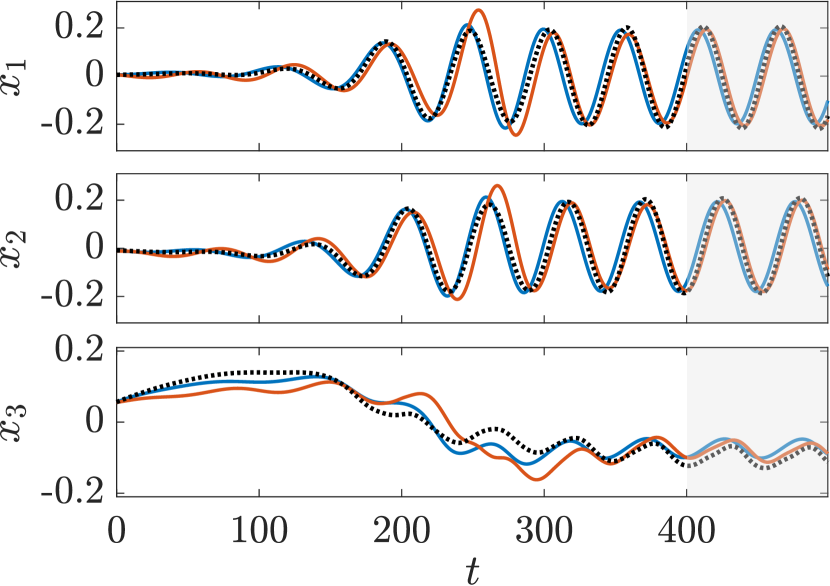 [2501.08202] Data-driven system identification using quadratic embeddings of nonlinear dynamics