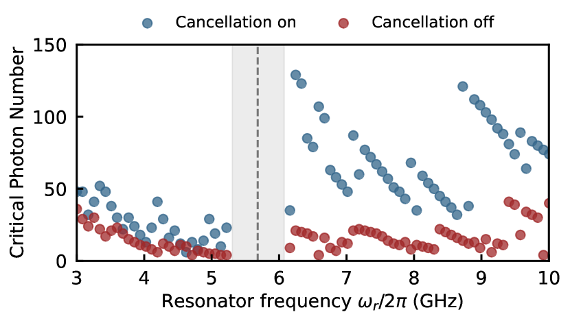 [2501.09010] Balanced cross-Kerr coupling for superconducting qubit readout