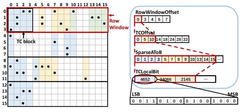 [2501.09251] Acc-SpMM: Accelerating General-purpose Sparse Matrix-Matrix Multiplication with GPU ...