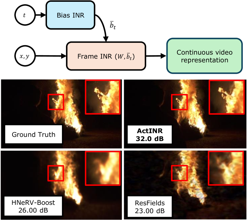 [2501.09277] Bias for Action: Video Implicit Neural Representations ...